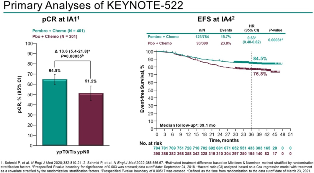 新见ASCO：王朝斌教授解读KEYNOTE-522医药新闻-ByDrug-一站式医药资源共享中心-医药魔方