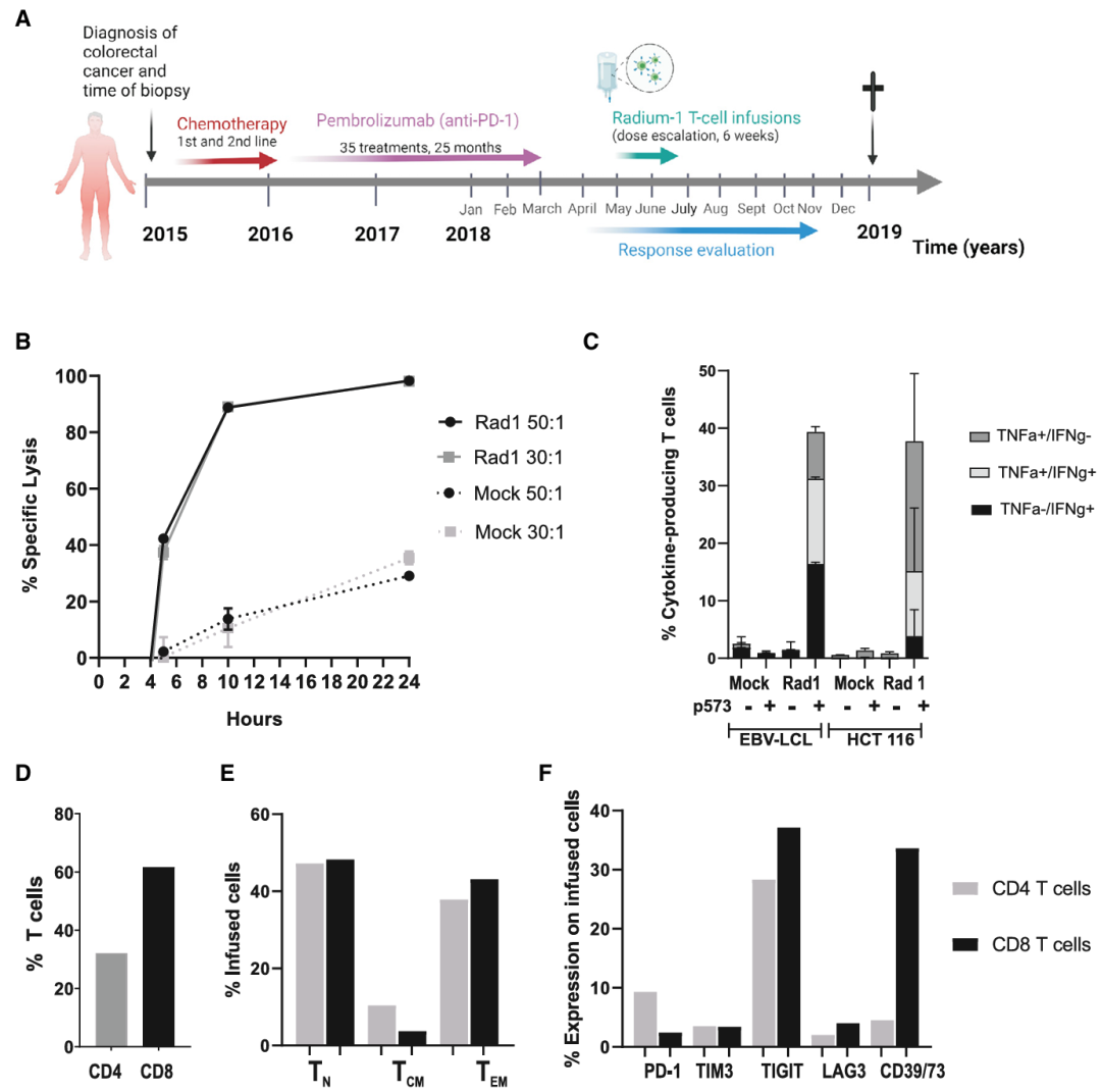 利用mRNA 瞬时构建 TCR-T 细胞，治疗晚期难治性高 MSI 结直肠癌患者！医药新闻-ByDrug-一站式医药资源共享中心-医药魔方