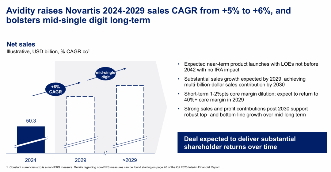 120亿美元！诺华收购Avidity Biosciences医药新闻-ByDrug-一站式医药资源共享中心-医药魔方