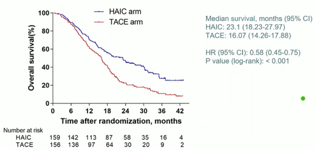 【2020ESMO】石明教授团队研究：HAIC（FOLFOX方案）对比TACE治疗大肝癌，显著延长总生存医药新闻-ByDrug-一站式医药资源共享中心-医药魔方