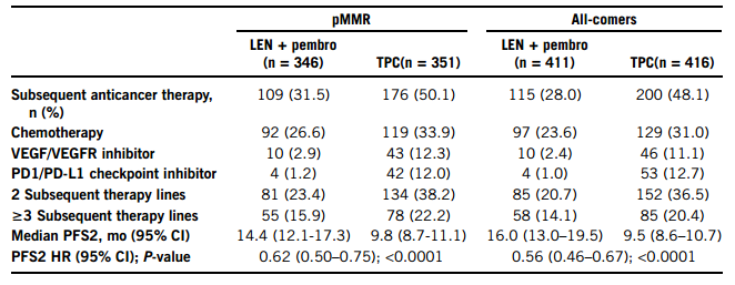 ASCO 2022丨KEYNOTE-775试验PFS2结果发布，支持“可乐”组合用于晚期子宫内膜癌患者医药新闻-ByDrug-一站式医药资源 ...