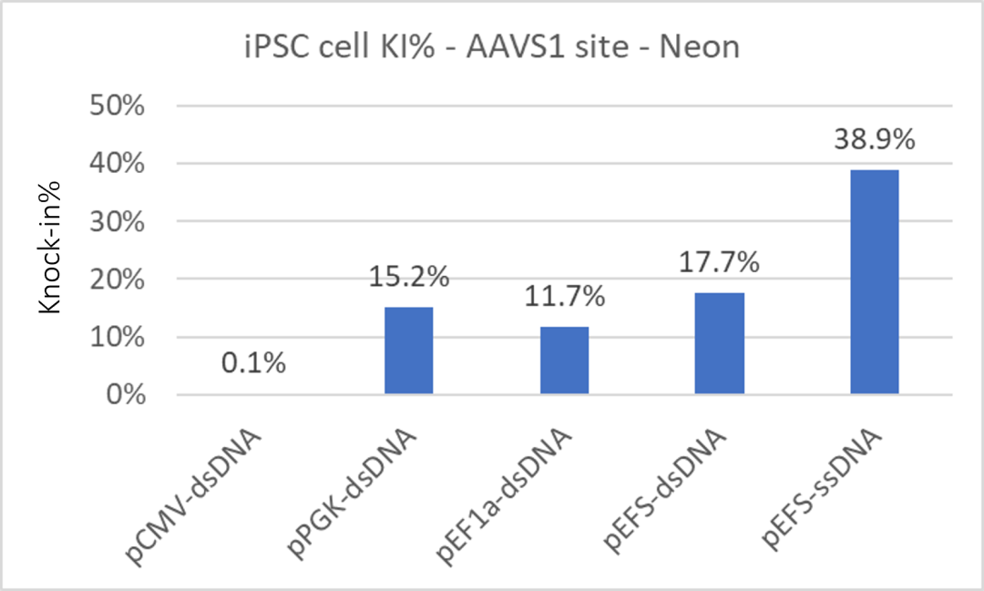 金斯瑞ssDNA获发明专利授权！更高敲入效率支持T/NK/iPSC细胞疗法开发，限时6折医药新闻-ByDrug-一站式医药资源共享中心-医药魔方