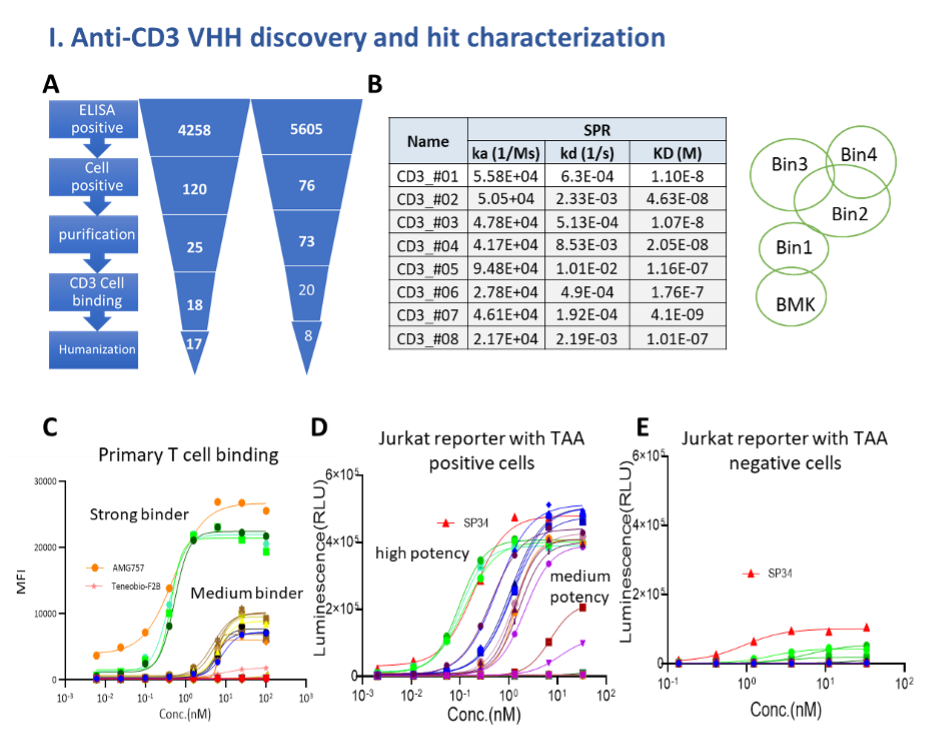 【AACR 2025】上细前沿突破四 | TCE核心平台：基于抗CD3与肿瘤特异性靶点的纳米抗体库为精准免疫治疗提供核心工具医药新闻-ByDrug-一站式医药资源共享中心-医药魔方