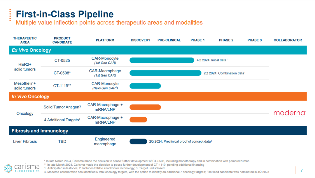 不是所有细胞都能CAR，Carisma停止两项CAR-M项目，裁员37%医药新闻-ByDrug-一站式医药资源共享中心-医药魔方