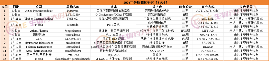 13项失败临床研究|2024年8-9月医药新闻-ByDrug-一站式医药资源共享中心-医药魔方