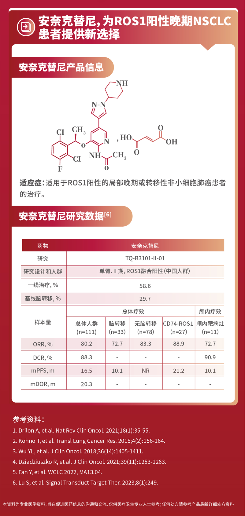 正大天晴安奈克替尼将为ROS1阳性NSCLC治疗提供新选择医药新闻-ByDrug-一站式医药资源共享中心-医药魔方