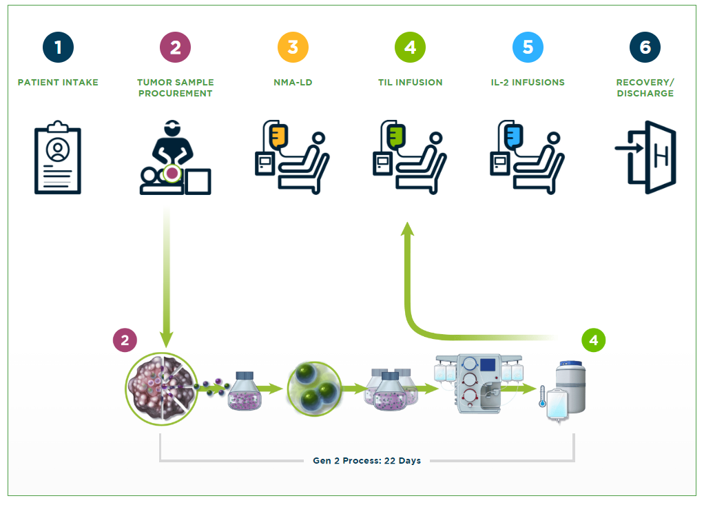 定价370万的TIL细胞疗法显示出良好的市场前景，预计首季销售额可达3000多万医药新闻-ByDrug-一站式医药资源共享中心-医药魔方