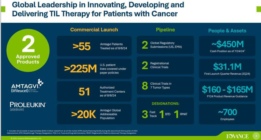 全球首款TIL细胞疗法：首季度大卖1280万美元！医药新闻-ByDrug-一站式医药资源共享中心-医药魔方