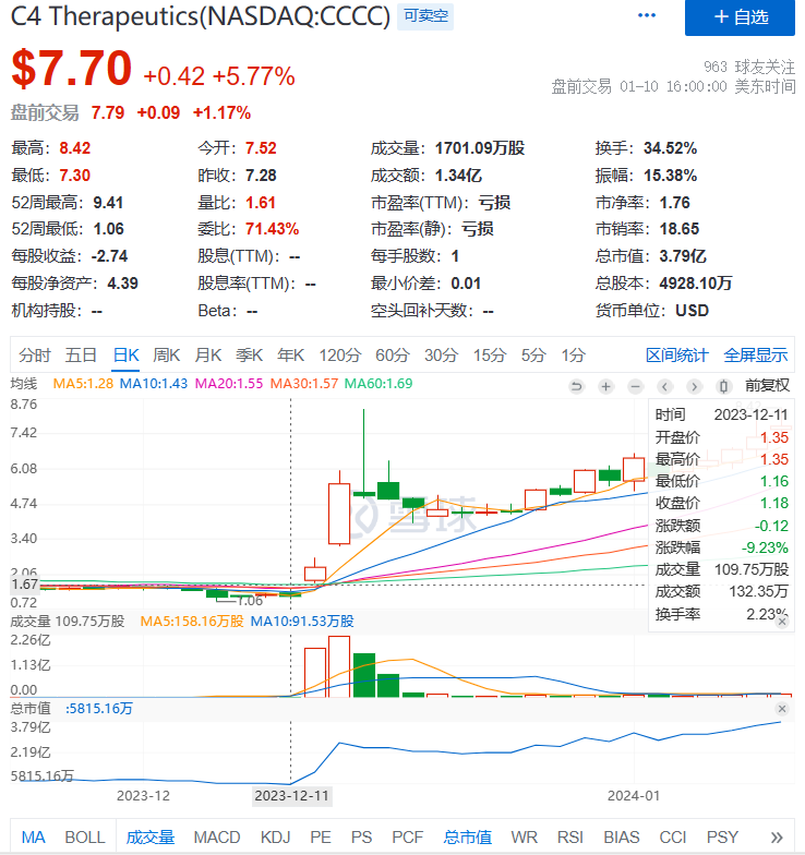 C4 Therapeutics宣布裁员30%，重点推进3项降解剂临床试验医药新闻-ByDrug-一站式医药资源共享中心-医药魔方