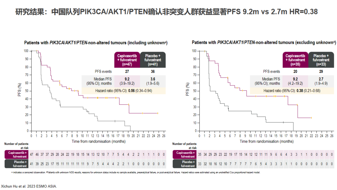 SABCS 2023丨王殊教授：AKT抑制剂Capivasertib为HR+/HER2-晚期乳腺癌带来更多治疗选择，未来前景无限医药新闻-ByDrug-一站式医药资源共享中心-医药魔方