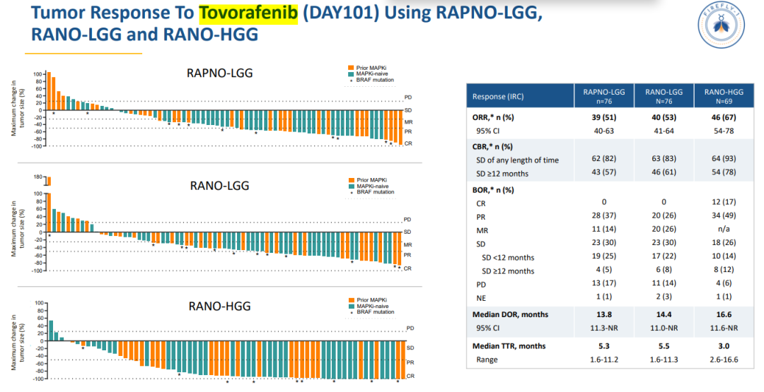 可用于儿童患者！泛RAF抑制剂获FDA加速批准医药新闻-ByDrug-一站式医药资源共享中心-医药魔方
