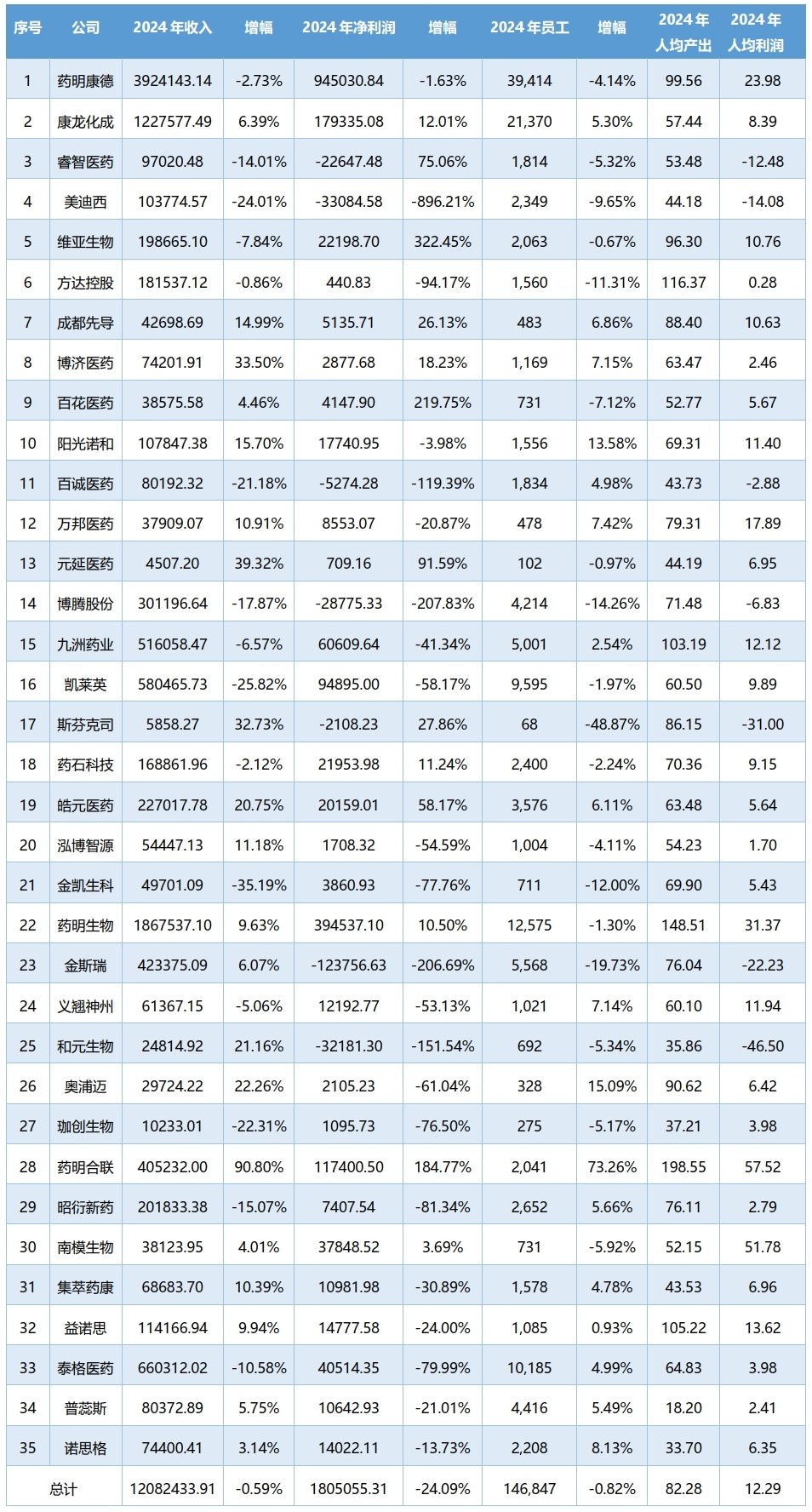 CRO砥砺前行：35家上市企业业务和财务数据对比医药新闻-ByDrug-一站式医药资源共享中心-医药魔方
