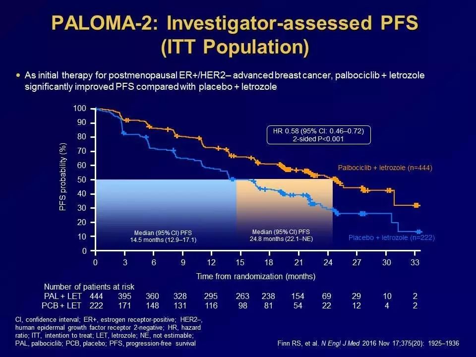 NEJM：PALOMA-2证实palbociclib联合来曲唑一线治疗ER+,HER2-转移性乳腺癌患者PFS超过两年医药新闻-ByDrug-一站式医药资源共享中心-医药魔方