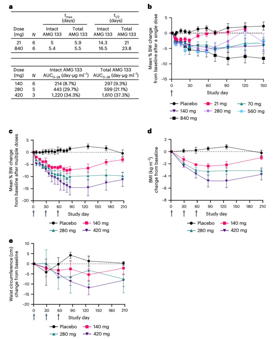 不是司美格鲁肽！这款新药数据公布：每月仅1针，3针可减26斤，疗效持续5个月以上医药新闻-ByDrug-一站式医药资源共享中心-医药魔方