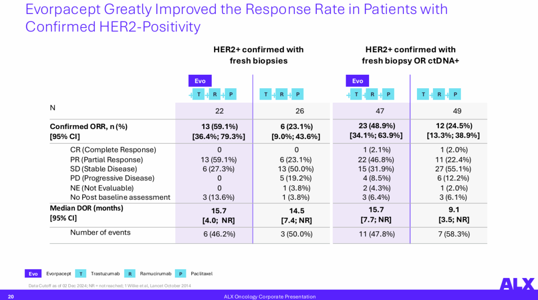 ORR最高59%！CD47抑制剂更新胃癌II期研究数据医药新闻-ByDrug-一站式医药资源共享中心-医药魔方