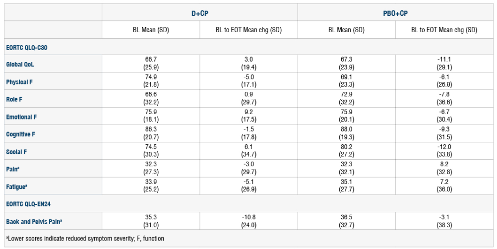ESMO 2023丨RUBY研究PRO结果支持dostarlimab联合化疗作为子宫内膜癌治疗的新标准医药新闻-ByDrug-一站式医药资源共享中心-医药魔方