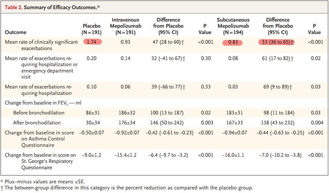 GSK「美泊利珠单抗」新适应症在华获批，治疗嗜酸性粒细胞性哮喘医药新闻-ByDrug-一站式医药资源共享中心-医药魔方