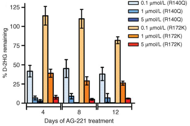 当肿瘤代谢遇见表观遗传调控—IDH突变肿瘤的靶向治疗(三)医药新闻-ByDrug-一站式医药资源共享中心-医药魔方