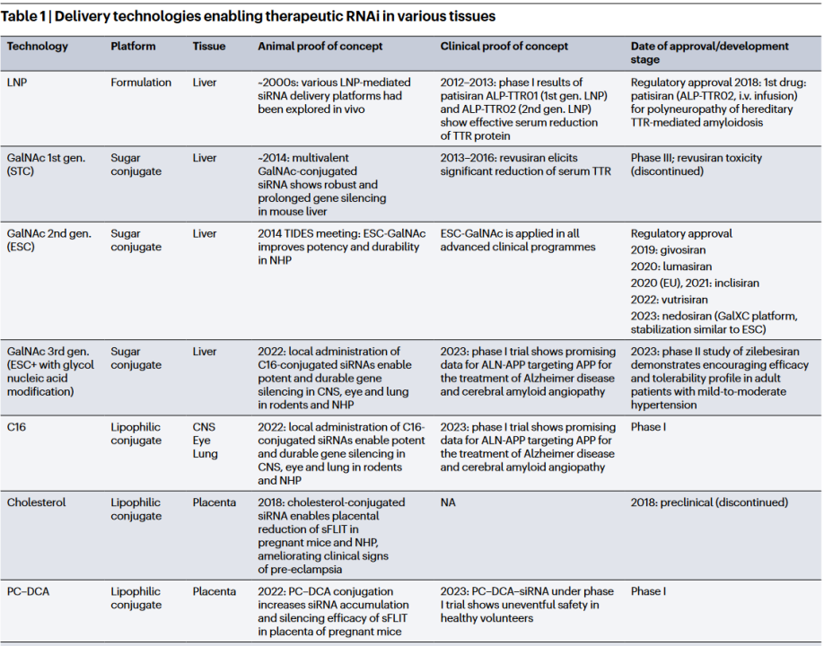 RNAi药物设计25年：从发现到临床上市，从诺贝尔到多适应症医药新闻-ByDrug-一站式医药资源共享中心-医药魔方