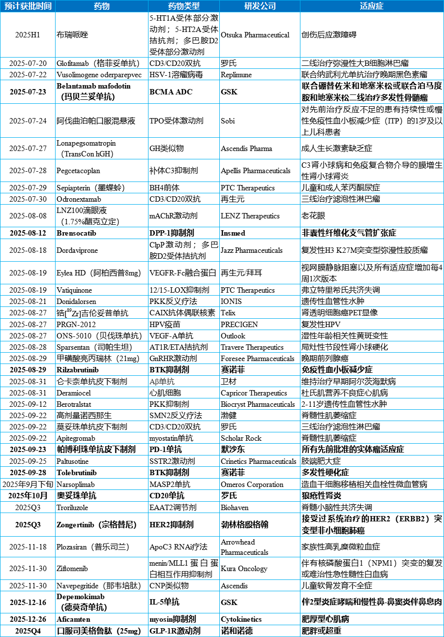 2025下半年，FDA有望批准的10款重磅新药医药新闻-ByDrug-一站式医药资源共享中心-医药魔方