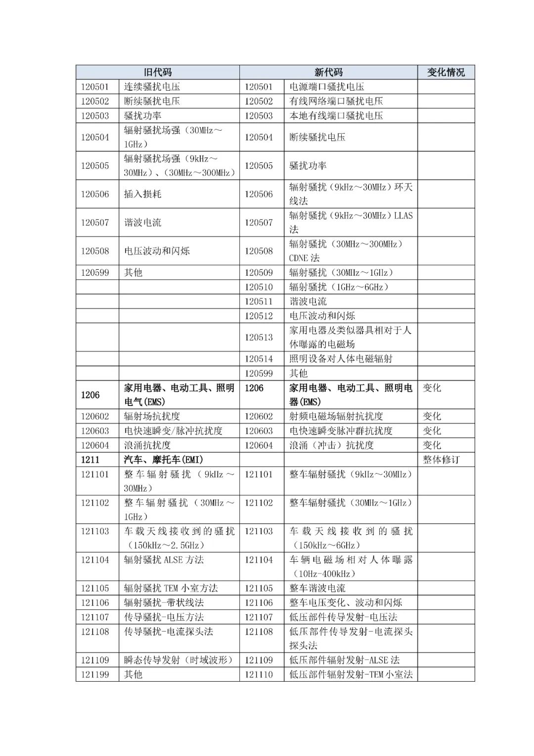 请注意！新版《实验室认可领域分类》实施（附修订对照表）医药新闻-ByDrug-一站式医药资源共享中心-医药魔方