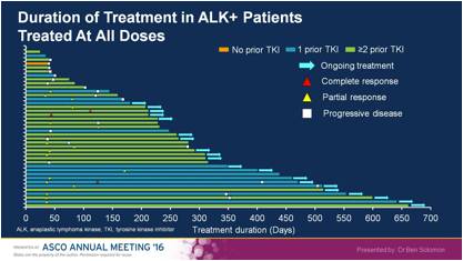 【1057】【ASCO 2016】肺癌进展盘点：老靶新靶齐聚首----ALK+ROS篇医药新闻-ByDrug-一站式医药资源共享中心-医药魔方