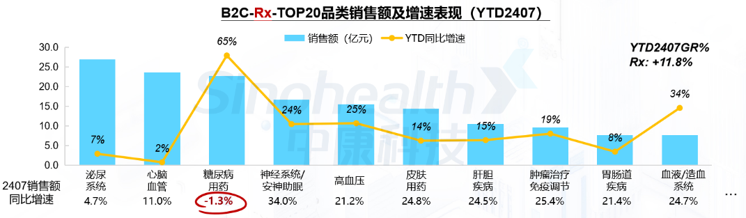 最新！B2C药品市场TOP20品类公布（附下载）医药新闻-ByDrug-一站式医药资源共享中心-医药魔方