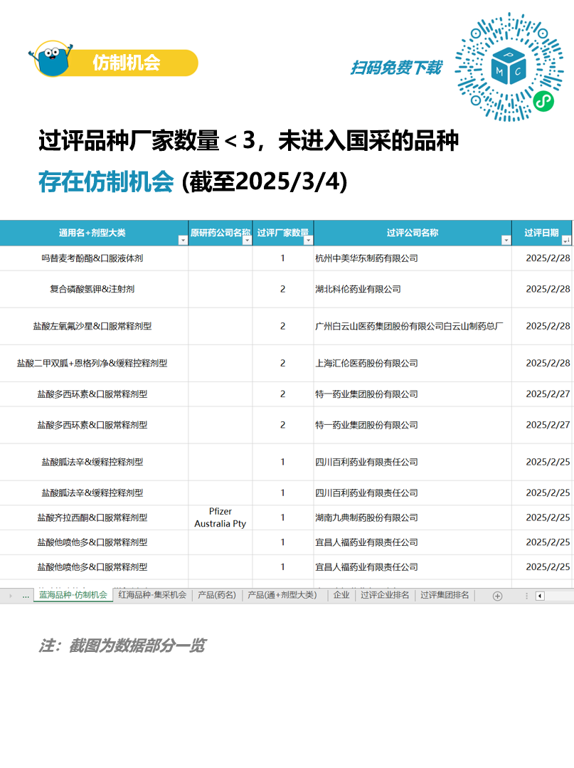 最新一致性过评清单！(附仿制药品种立项机会，截止2025/3/4)医药新闻-ByDrug-一站式医药资源共享中心-医药魔方