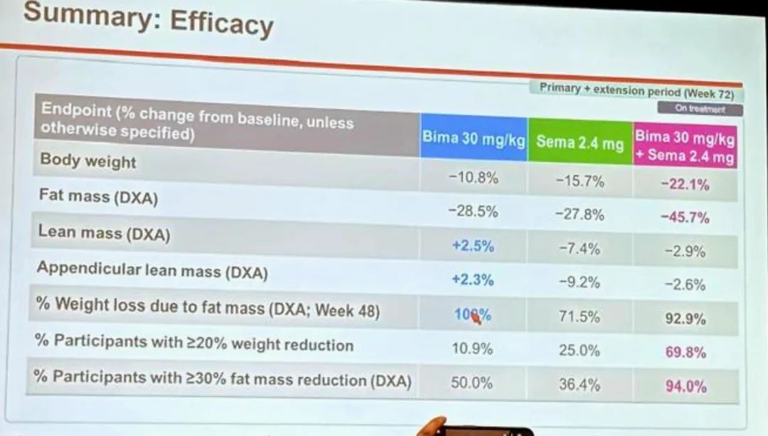 ActrII靶点再被燃爆，Bimagrumab百分百减脂不减肌肉，数据惊艳至极！医药新闻-ByDrug-一站式医药资源共享中心-医药魔方