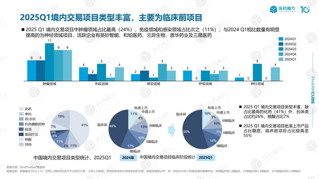 报告下载 | 2025年Q1全球医药交易趋势分析医药新闻-ByDrug-一站式医药资源共享中心-医药魔方