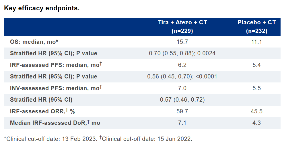 罗氏TIGIT单抗组合疗法一线治疗食管鳞癌III期研究获积极结果医药新闻-ByDrug-一站式医药资源共享中心-医药魔方