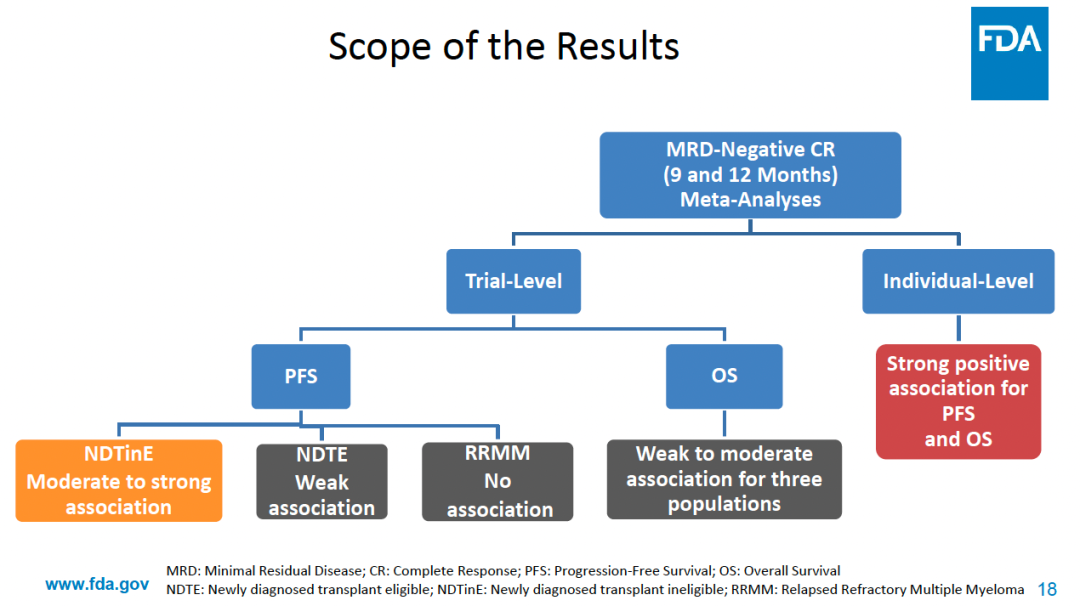 12:0 支持！加快药物研发，ODAC认为MRD可以作为多发性骨髓瘤加速批准的试验终点医药新闻-ByDrug-一站式医药资源共享中心-医药魔方