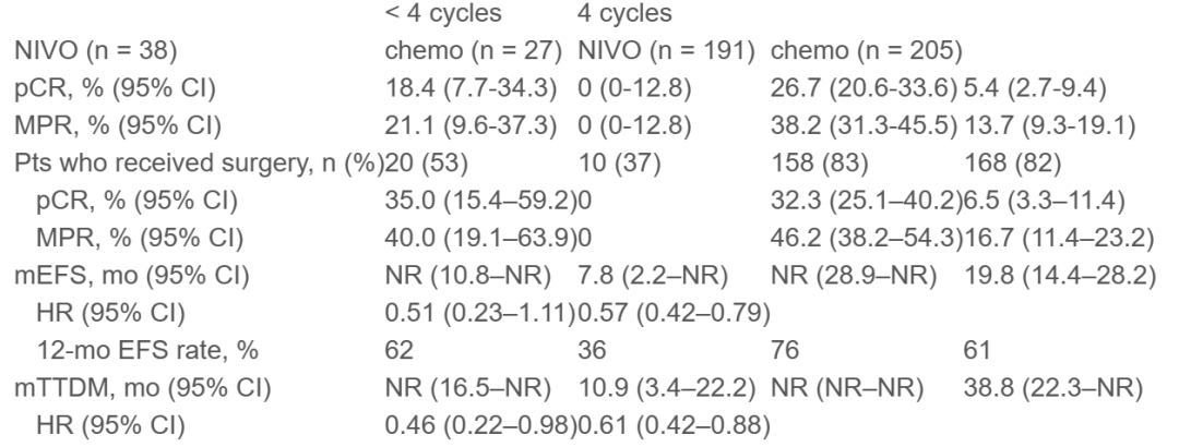 2024 ELCC LBA｜CheckMate 77T研究：可切除NSCLC患者接受围手术期纳武利尤单抗治疗的临床结局医药新闻-ByDrug ...