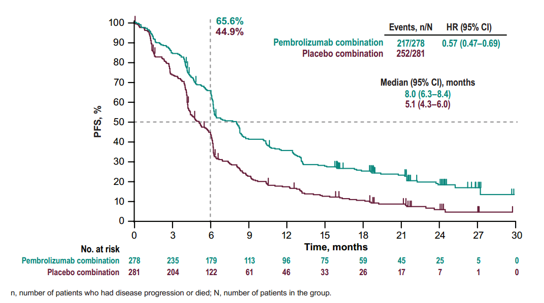 ESMO 2019∣KEYNOTE-407研究数据更新：帕博利珠单抗联合化疗显著延长PFS2，免疫治疗越早使用越好医药新闻-ByDrug-一站 ...