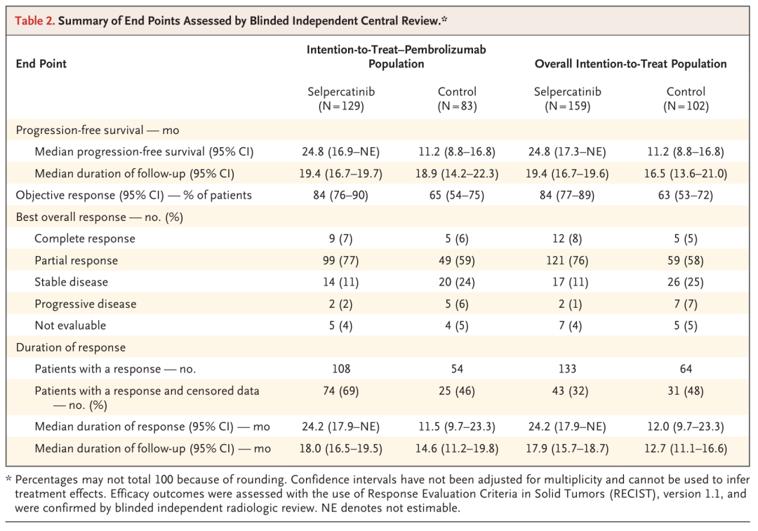 【2023 ESMO】周彩存教授：塞普替尼一线治疗RET+NSCLC对比传统化疗联合免疫方案PFS翻倍！医药新闻-ByDrug-一站式医药资源共享中心-医药魔方