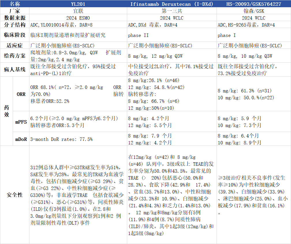 宜联生物新型B7H3 ADC药物YL201惊艳亮相2024ESMO， 用于多瘤种治疗，有效率再创新高！医药新闻-ByDrug-一站式医药资源 ...