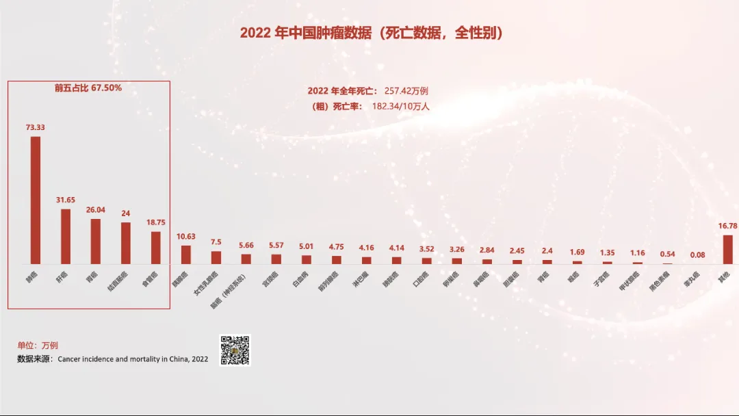 国家癌症中心：2022年中国癌症数据医药新闻-ByDrug-一站式医药资源共享中心-医药魔方