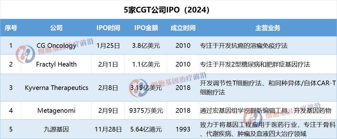 2024上市CGT公司最新研发进展医药新闻-ByDrug-一站式医药资源共享中心-医药魔方