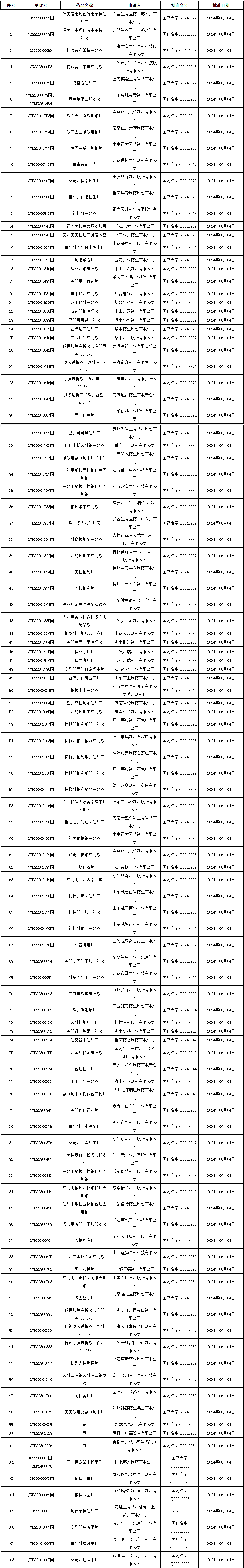国家药监局发布108个新批件医药新闻-ByDrug-一站式医药资源共享中心-医药魔方