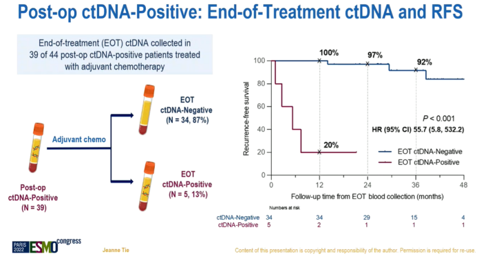 ESMO 2022 | ctDNA在指导早期结直肠癌患者治疗决策和监测随访方面具有重要价值医药新闻-ByDrug-一站式医药资源共享中心-医药魔方