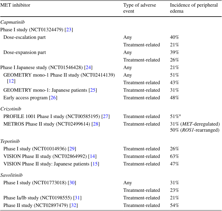 小分子MET抑制剂相关外周水肿的管理医药新闻-ByDrug-一站式医药资源共享中心-医药魔方