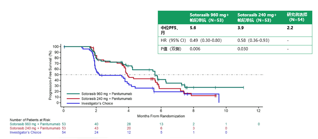 【爱肠学院】CodeBreaK 300研究：Sotorasib+帕尼单抗在化疗难治性KRAS G12C突变型转移性结直肠癌的探索医药新闻-ByDrug-一站式医药资源共享中心-医药魔方