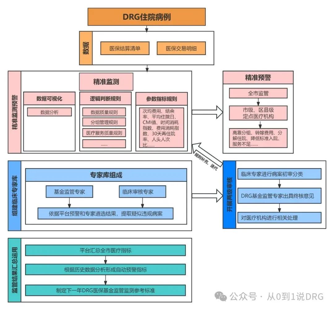 DRG/DIP支付方式下违规逻辑盘点——医药新闻-ByDrug-一站式医药资源共享中心-医药魔方