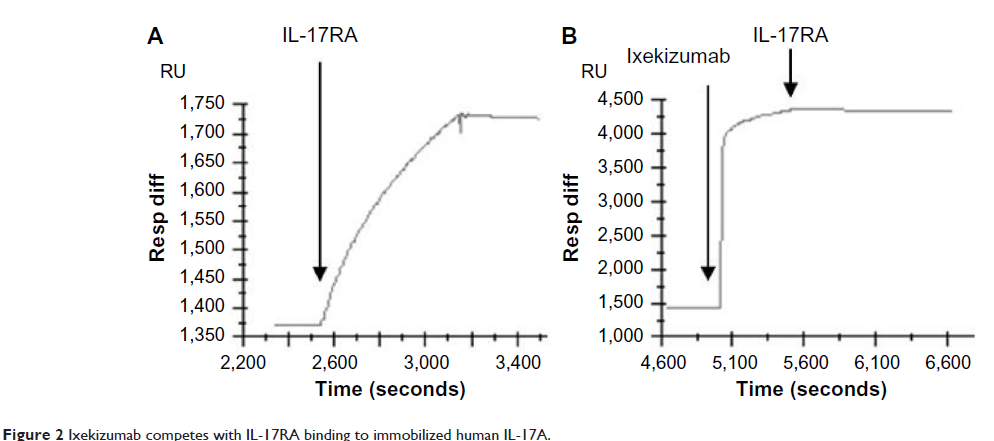 IL-17赛道大爆发，明星药企都用Biacore做了啥？医药新闻-ByDrug-一站式医药资源共享中心-医药魔方