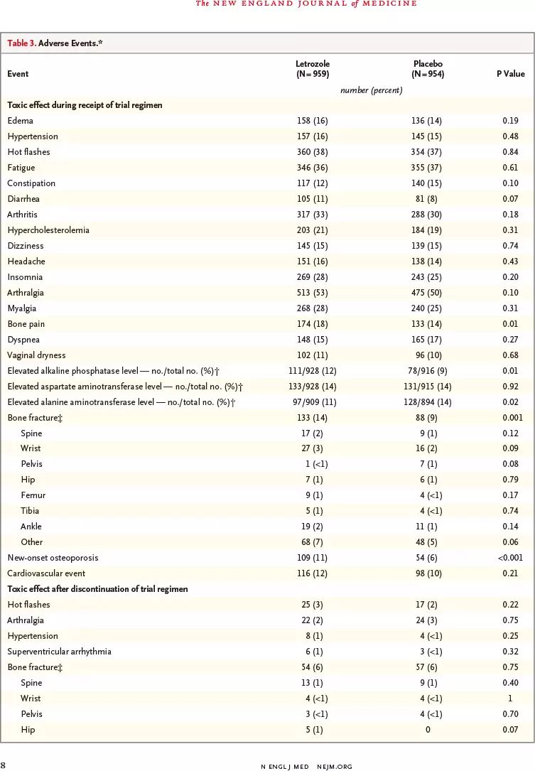 芳香酶抑制剂辅助疗法延长至10年医药新闻-ByDrug-一站式医药资源共享中心-医药魔方