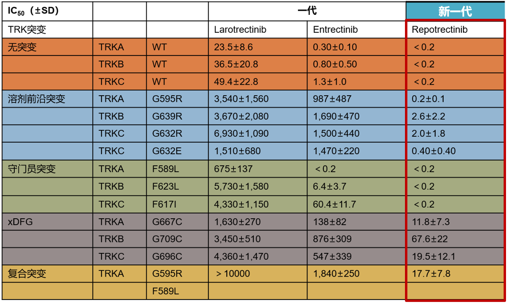 【2023ESMO】瑞普替尼：新一代ROS1/NTRK抑制剂，NTRK融合阳性实体瘤再添希望医药新闻-ByDrug-一站式医药资源共享中心-医药魔方