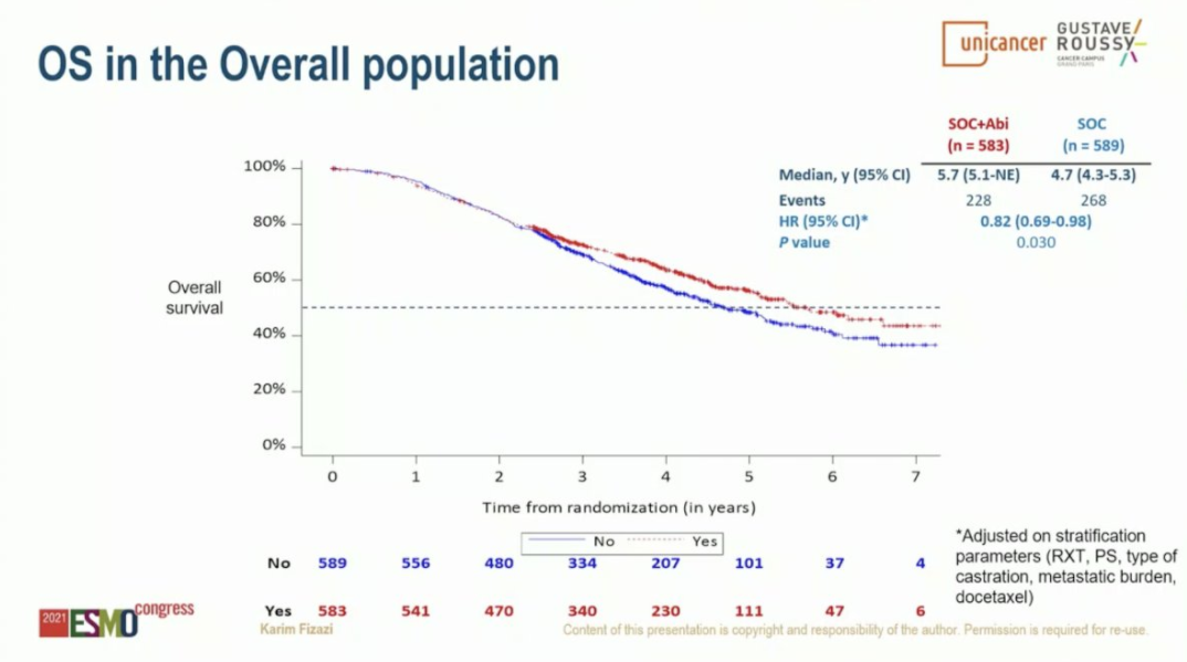 ESMO2021丨秦晓健教授：PEACE-1公布OS结果，mCSPC强化治疗再添新证医药新闻-ByDrug-一站式医药资源共享中心-医药魔方