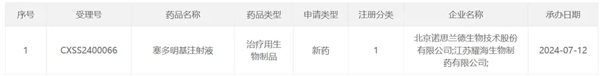 耀海生物祝贺诺思兰德NL003新药注册申请获国家药监局正式受理，迈出上市关键步伐！医药新闻-ByDrug-一站式医药资源共享中心-医药魔方