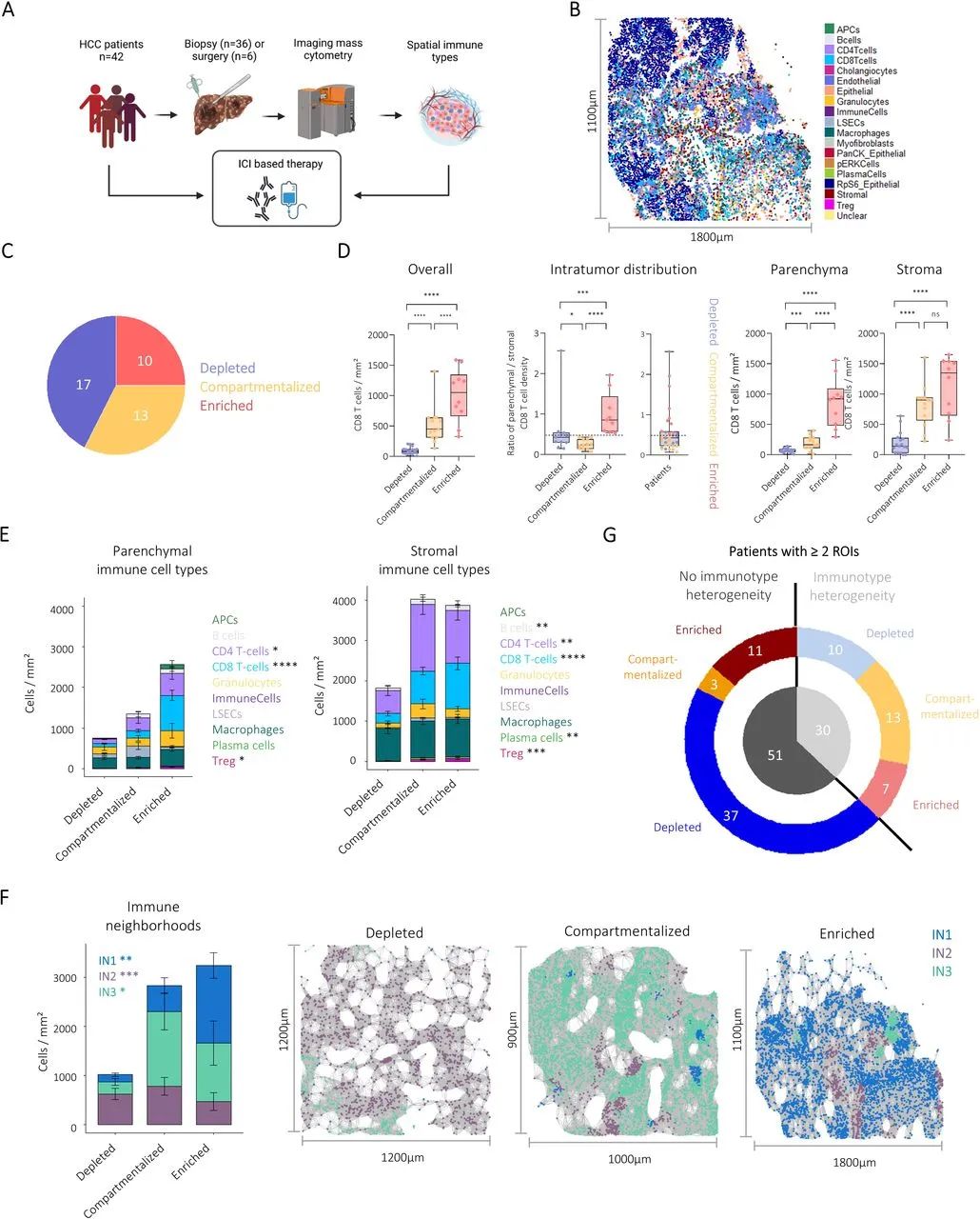 前沿技术 | IMC分析揭示肝细胞癌空间免疫分类，可用于免疫治疗反应预测医药新闻-ByDrug-一站式医药资源共享中心-医药魔方