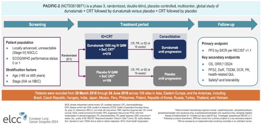 2024 ELCC | 朱正飞教授：PACIFIC-2 研究结果公布，未来免疫治疗人群筛选方向应基于PACIFIC模式医药新闻-ByDrug-一站式医药资源共享中心-医药魔方